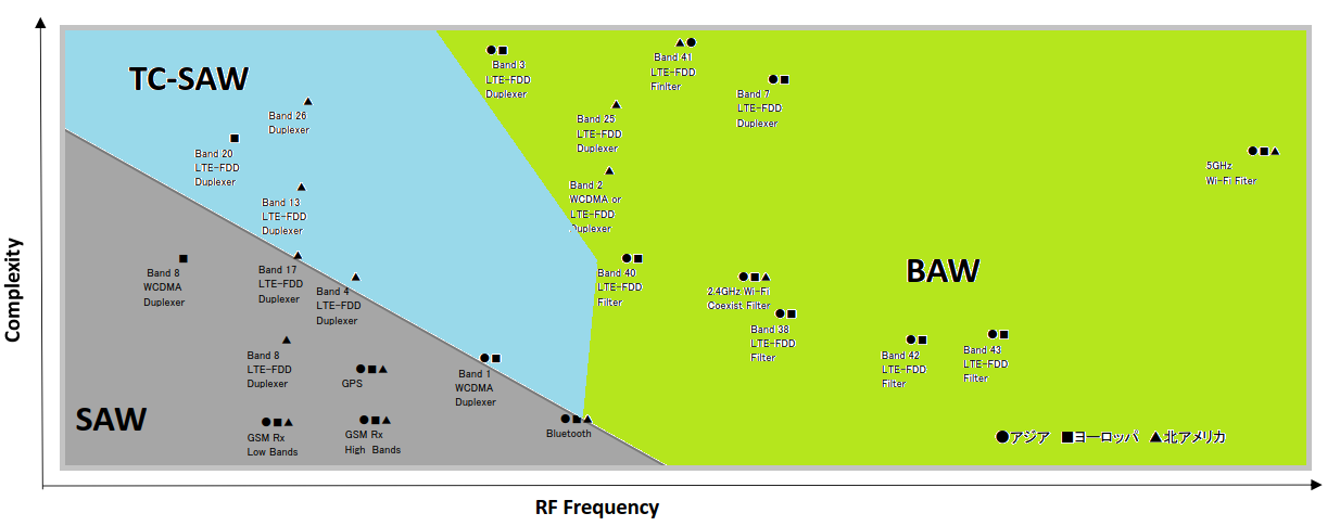 SAW・BAW・TC-SAWフィルタの比較｜ 技術情報